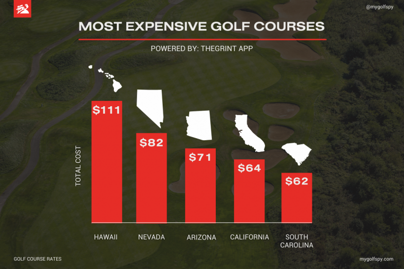 STUDY: How Much Does a Round of Golf Cost? | MyGolfSpy