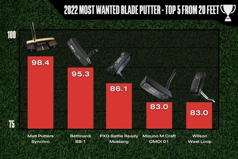 Best Blade Putters 2022 | MyGolfSpy