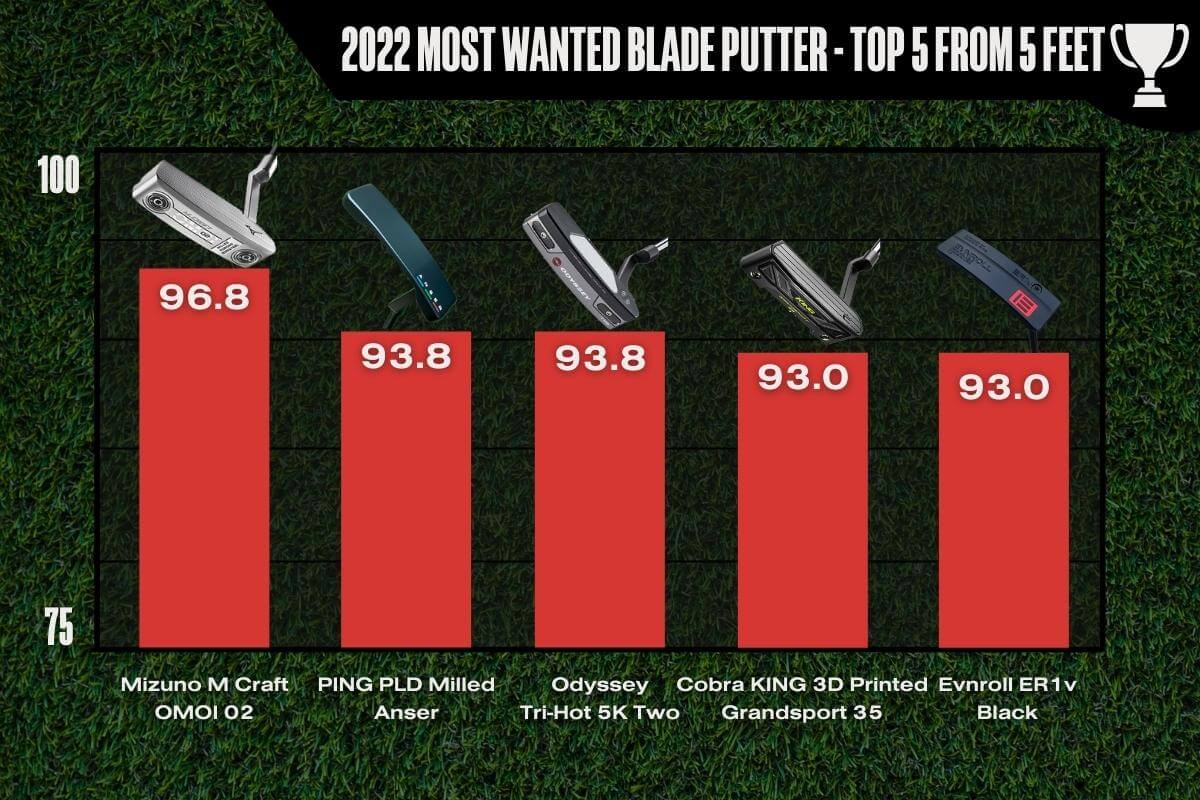 Best Blade Putters 2022 | MyGolfSpy