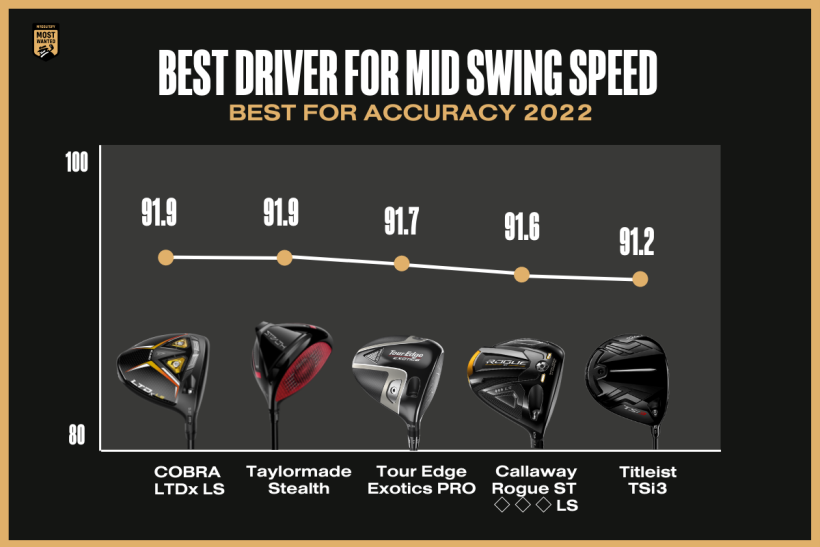 2022 BEST DRIVER FOR MID SWING SPEEDS | MyGolfSpy