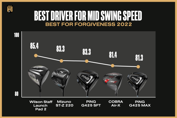 2022 BEST DRIVER FOR MID SWING SPEEDS | MyGolfSpy