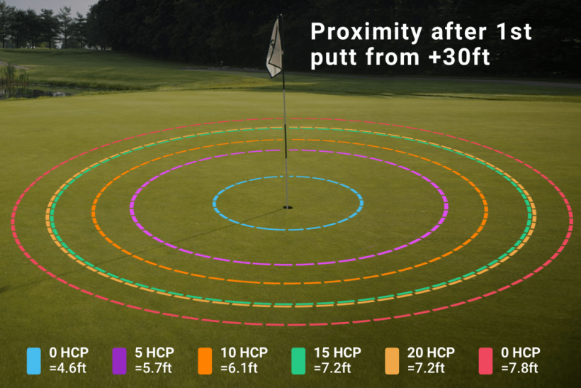 Shot Scope Case Study - Three-Putting Stats By Handicap | MyGolfSpy