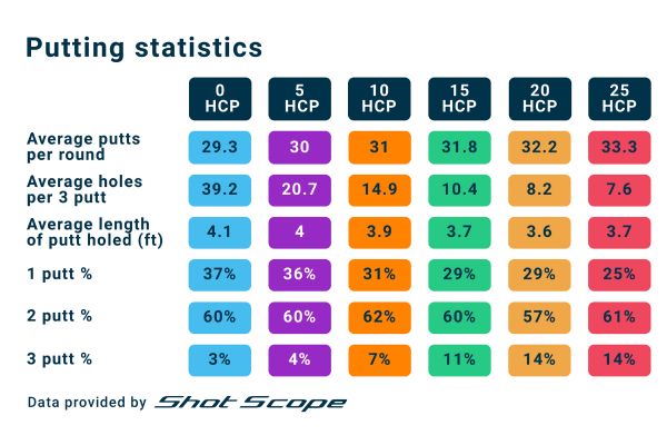 Shot Scope Case Study - Three-Putting Stats By Handicap | MyGolfSpy