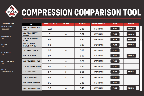 Golf Ball Compression Guide | MyGolfSpy