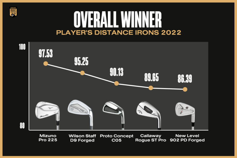 Best Players Distance Irons 2022 | MyGolfSpy