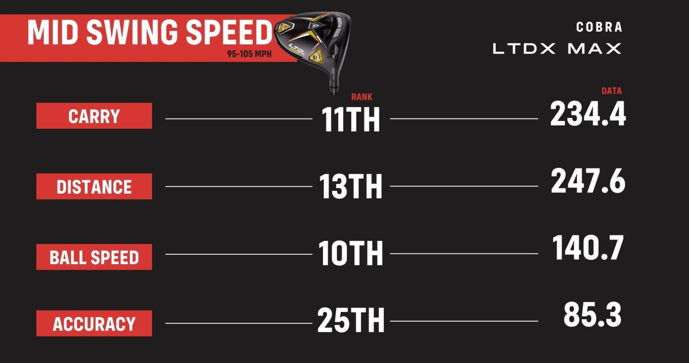 COBRA LTDx MAX Driver Review | MyGolfSpy