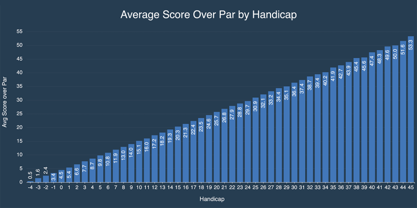 STUDY: How Your Handicap Affects Your Score | MyGolfSpy