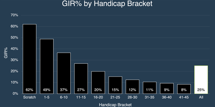 STUDY: How Your Handicap Affects Your Score | MyGolfSpy