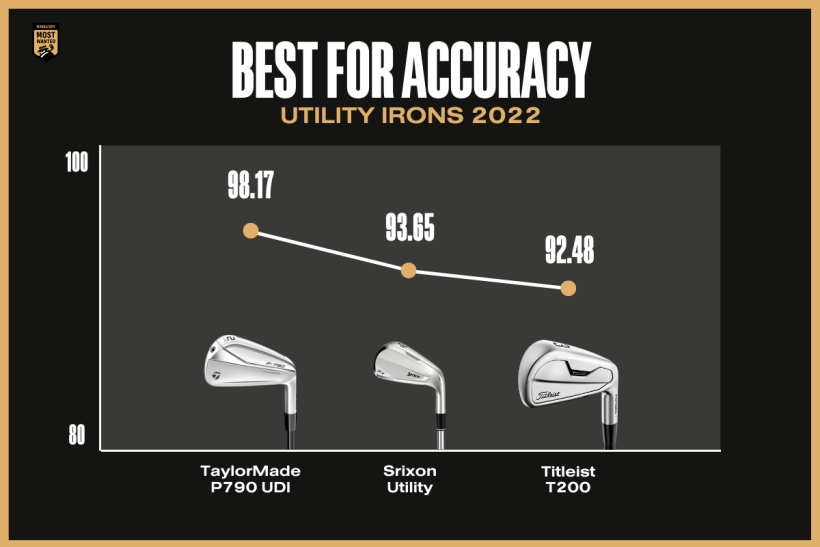 Best Golf Utility Irons 2022 | MyGolfSpy