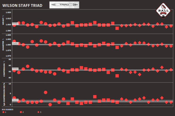 Ball Lab: Wilson Triad Review | MyGolfSpy