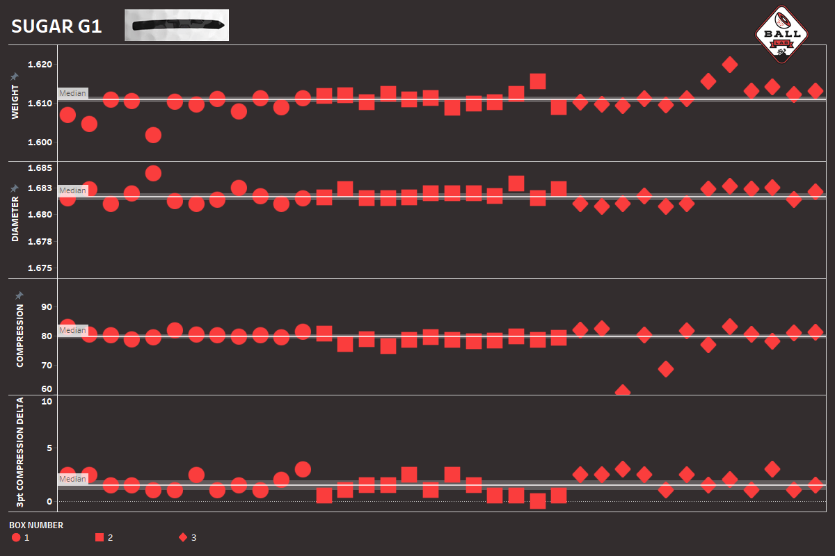 Ball Lab: Sugar G1 Golf Ball Review | MyGolfSpy
