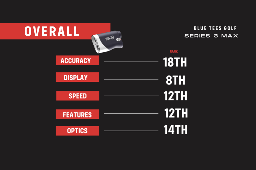 Blue Tees Golf Series 3 Max Rangefinder Review | MyGolfSpy