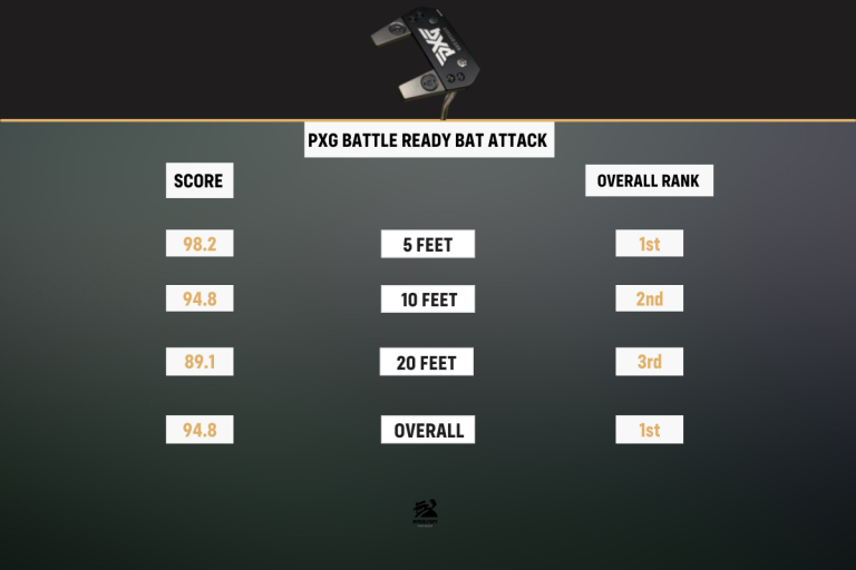 PXG PUTTER REVIEW - BATTLE READY BAT ATTACK | MyGolfSpy