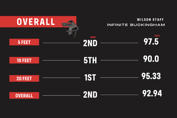 Wilson Staff Infinite Buckingham Putter Review | MyGolfSpy