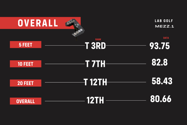 L.A.B. Golf Mezz.1 Putter Review | MyGolfSpy