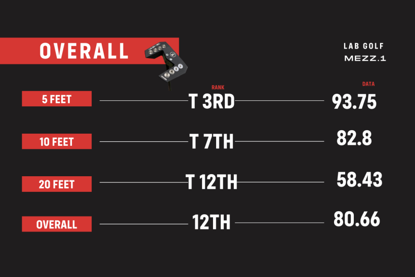 L.A.B. Golf Mezz.1 Putter Review | MyGolfSpy