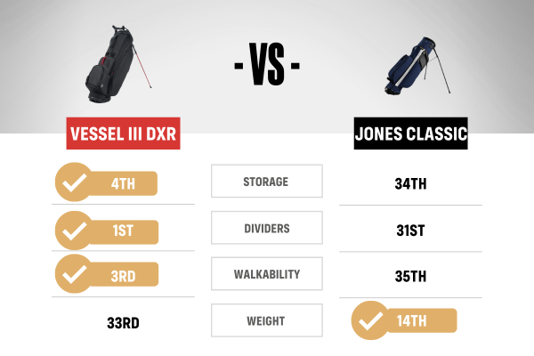 Best vs Worst Stand Bag | MyGolfSpy
