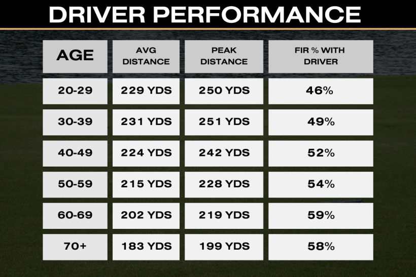 Shot Scope Case Study: How Does Age Affect Your Game? | MyGolfSpy