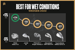 Best Golf Wedges 2022 | MyGolfSpy