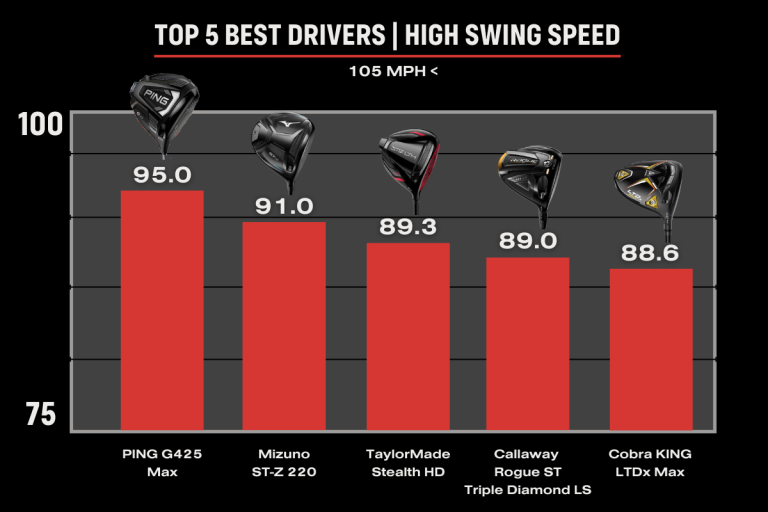 BEST GOLF DRIVERS FOR HIGH SWING SPEEDS | MyGolfSpy