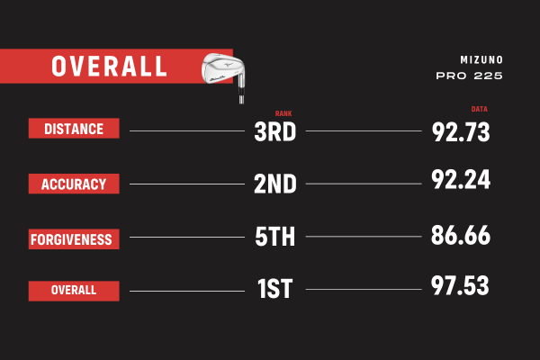 Mizuno Pro 225 Irons Review: Most Wanted Player's Distance Iron | MyGolfSpy