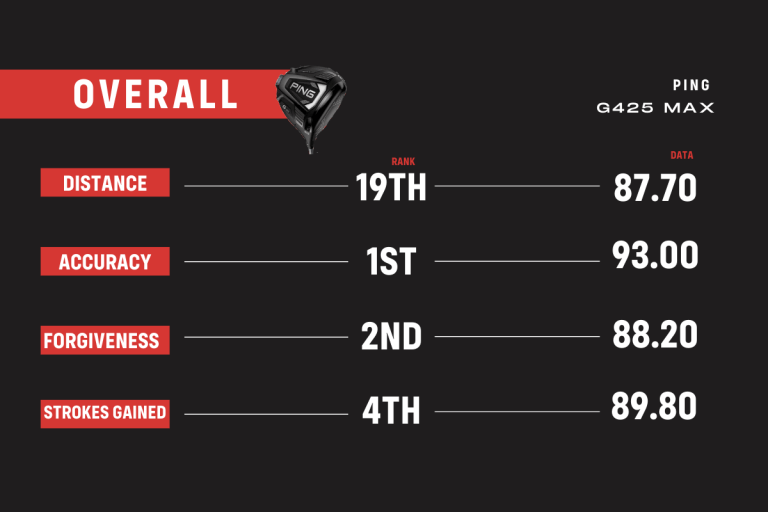 PING G425 Max Driver Review | MyGolfSpy