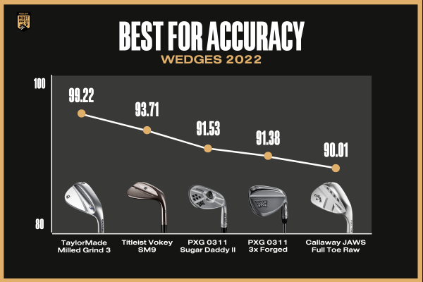 Best Golf Wedges 2022 | MyGolfSpy