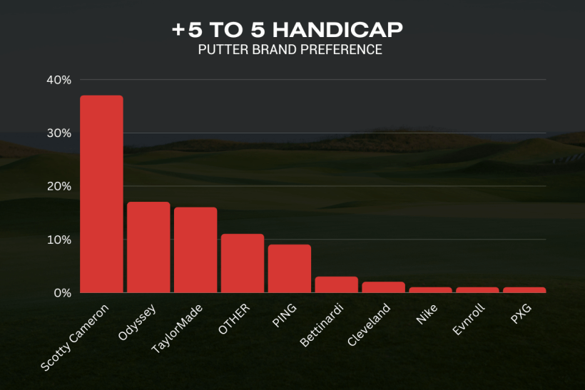 STUDY: WHAT PUTTERS ARE GOLFERS PLAYING? | MyGolfSpy