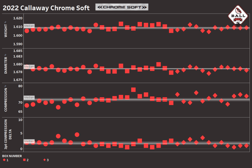 Ball Lab: 2022 Callaway Chrome Soft Review | MyGolfSpy