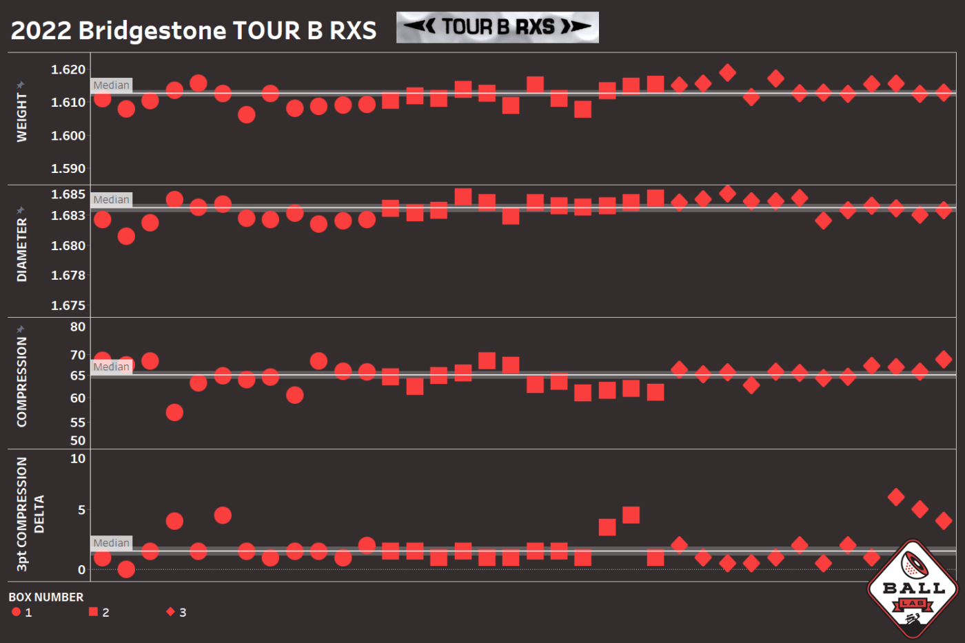 Ball Lab: 2022 Bridgestone TOUR B RXS Review | MyGolfSpy