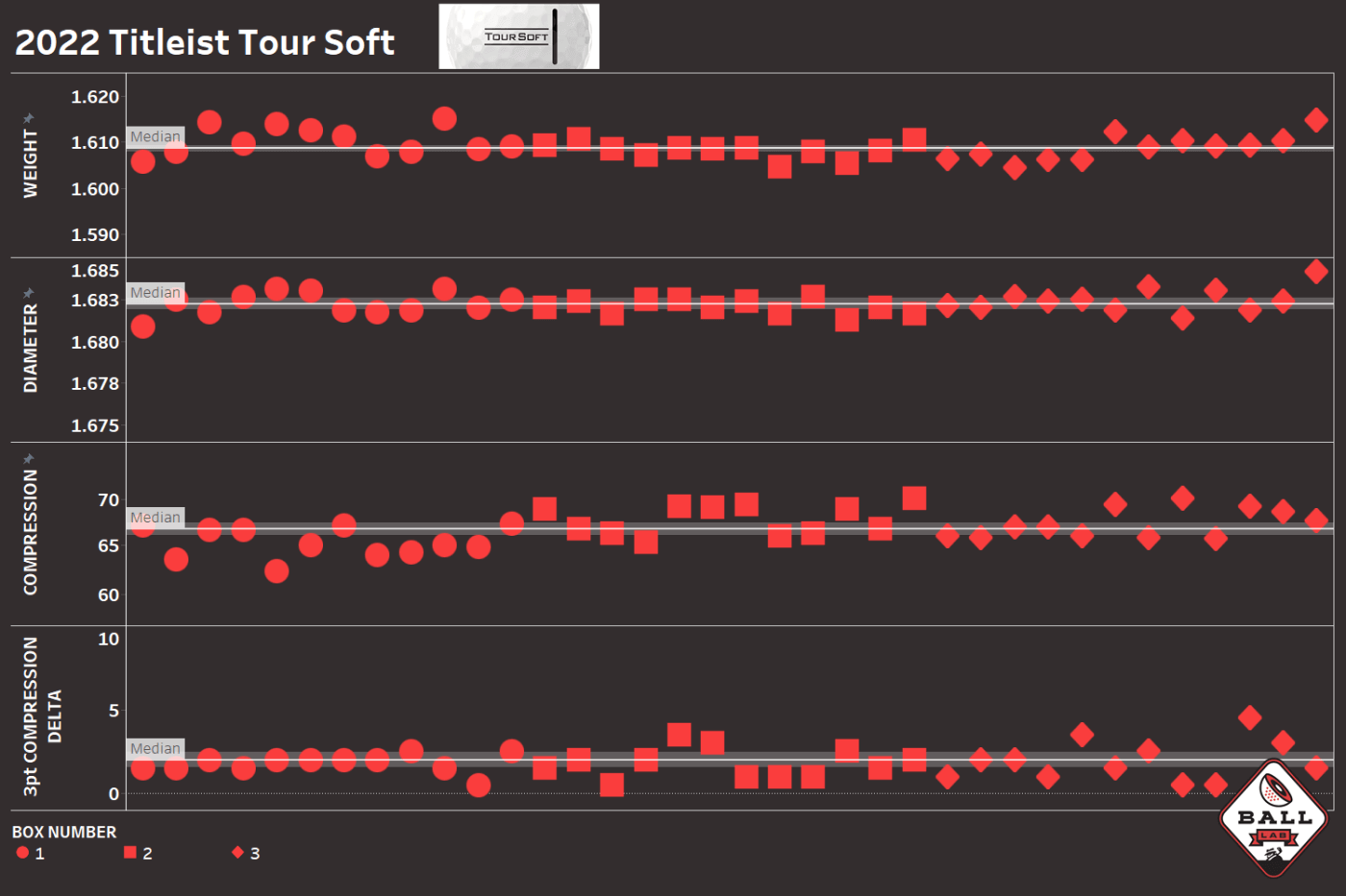 Ball Lab: 2022 Titleist Tour Soft Golf Ball Review | MyGolfSpy