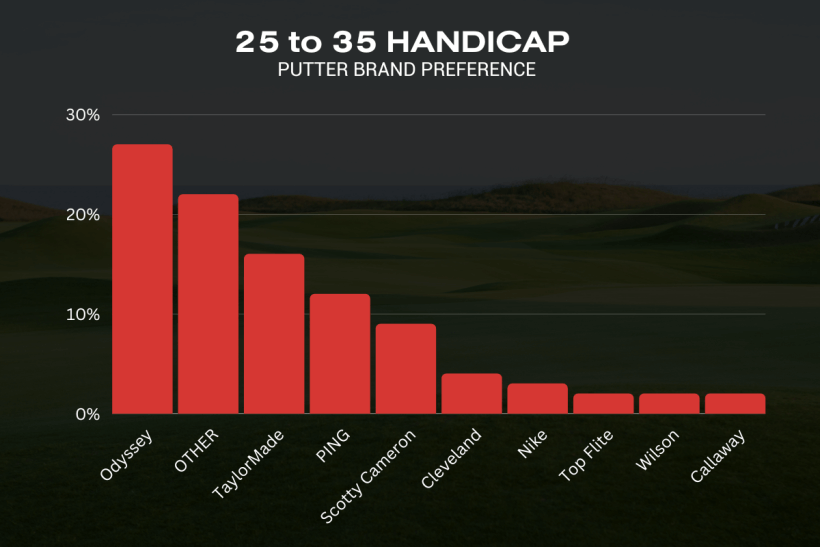STUDY: WHAT PUTTERS ARE GOLFERS PLAYING? | MyGolfSpy