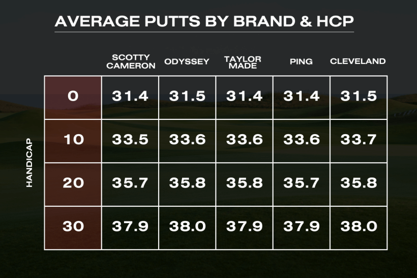 STUDY: WHAT PUTTERS ARE GOLFERS PLAYING? | MyGolfSpy