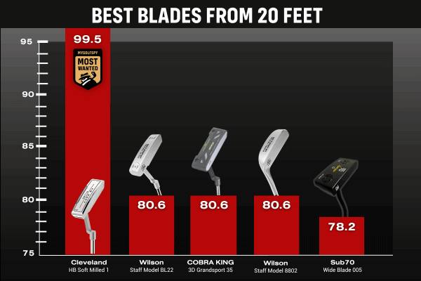 Blade Putters 2023 - Test and Review | MyGolfSpy