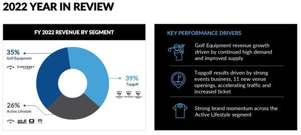 Topgolf Callaway 2022 Financials: $4 Billion? Almost … | MyGolfSpy