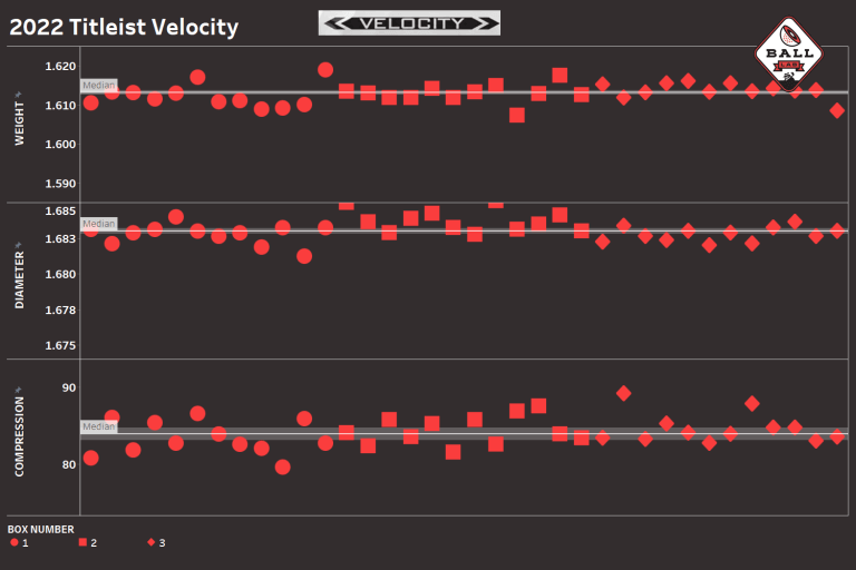 Ball Lab: Titleist Velocity Golf Ball Review (2022 model) | MyGolfSpy