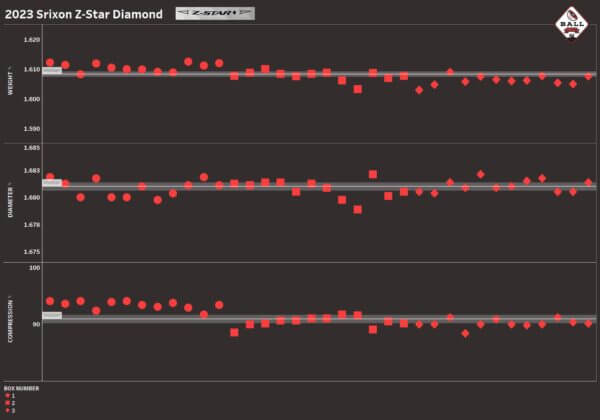 Ball Lab: Srixon Z-Star Diamond (2023) | MyGolfSpy