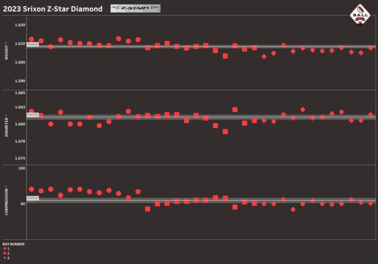 Ball Lab: Srixon Z-Star Diamond (2023) | MyGolfSpy