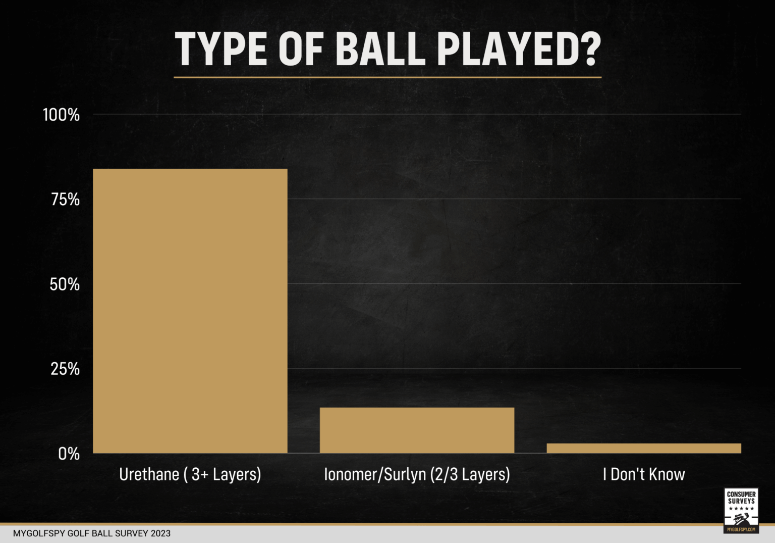 2023 Golf Ball Survey Results | MyGolfSpy