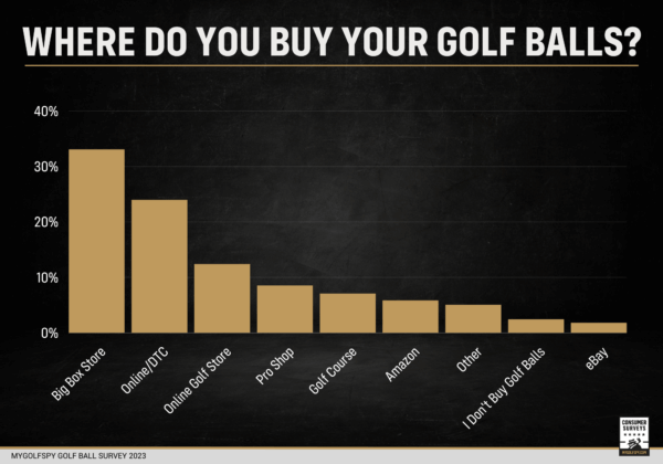 2023 Golf Ball Survey Results | MyGolfSpy