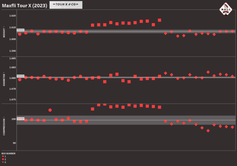 Ball Lab: Maxfli Tour X (2023) | MyGolfSpy