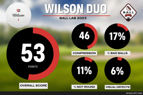 Ball Lab: Wilson DUO Soft | MyGolfSpy