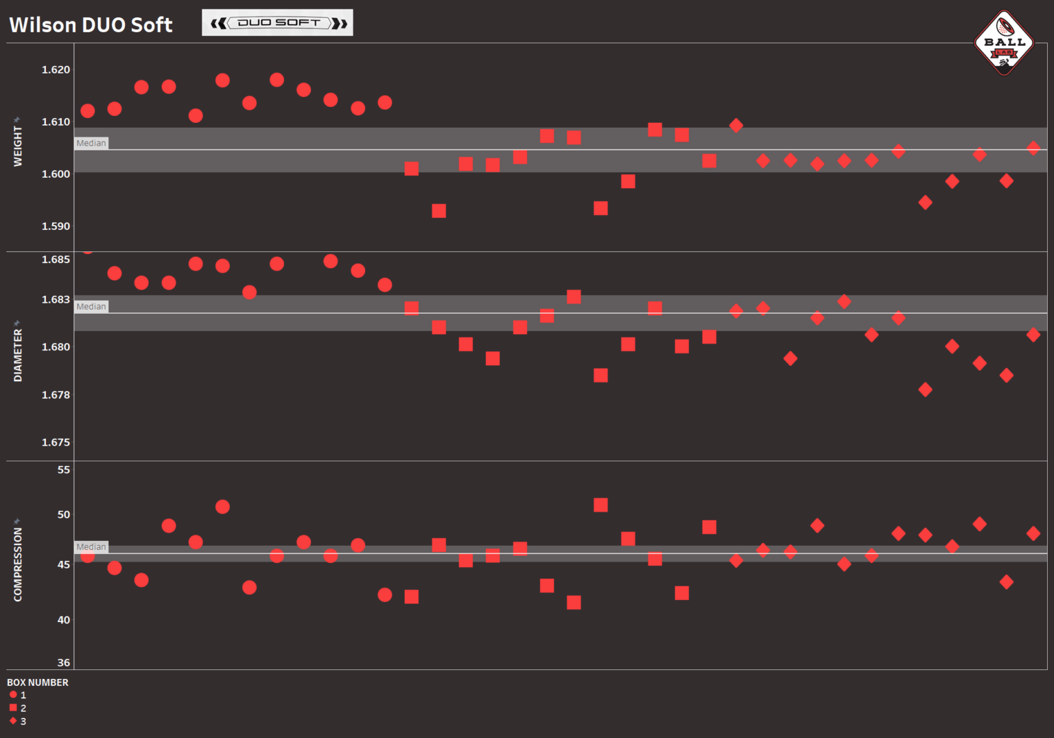 Ball Lab: Wilson DUO Soft | MyGolfSpy