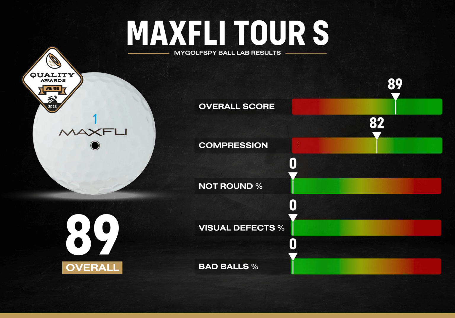 Ball Lab: Maxfli Tour S Review | MyGolfSpy