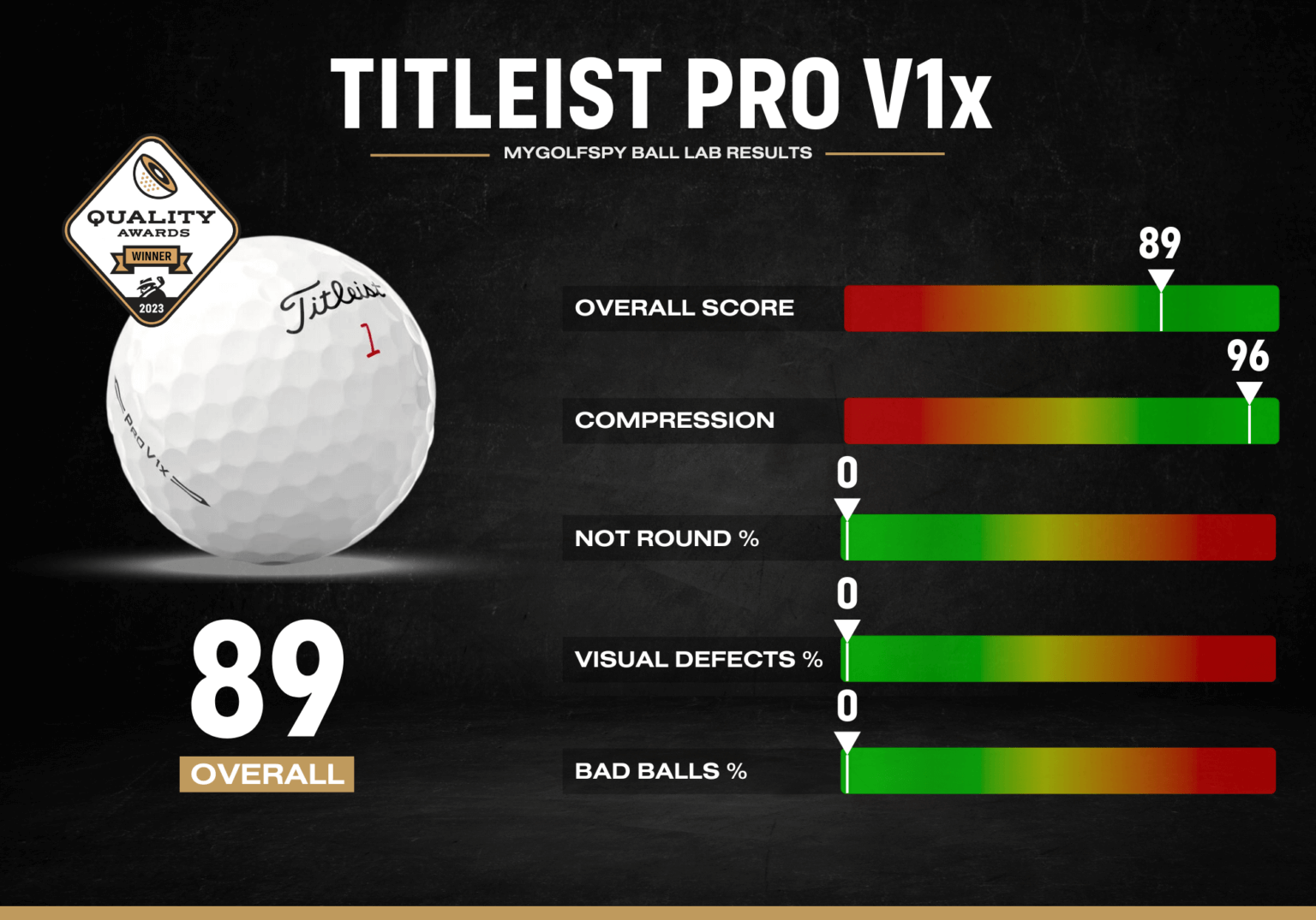 Ball Lab: Titleist Pro V1x Review | MyGolfSpy