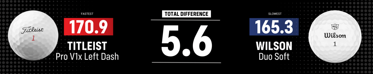 2023 Golf Ball Test | MyGolfSpy