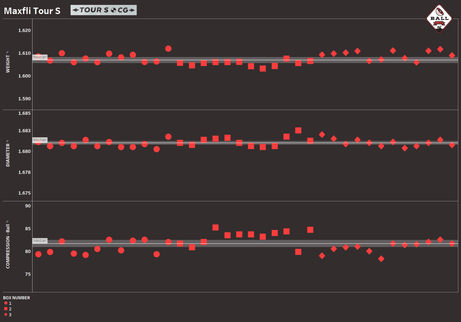 Ball Lab: Maxfli Tour S Review | MyGolfSpy