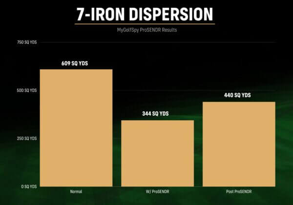 We Tried It: ProSENDR Review | MyGolfSpy