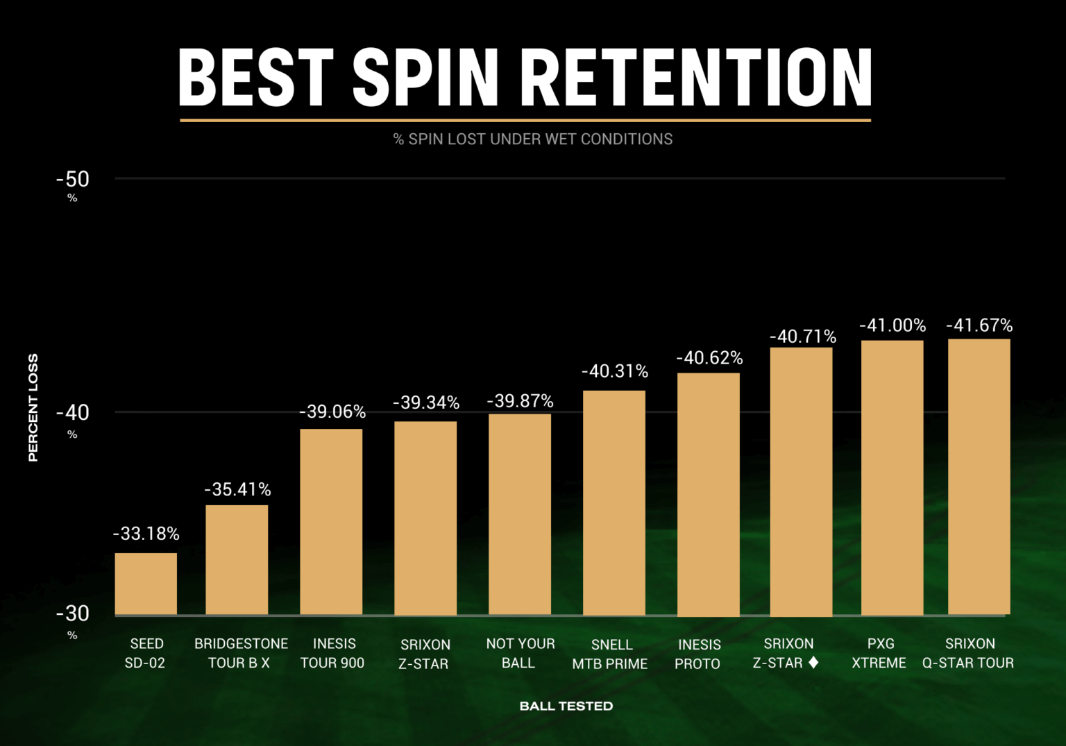 Golf Ball Test: Wet Versus Dry Spin | MyGolfSpy