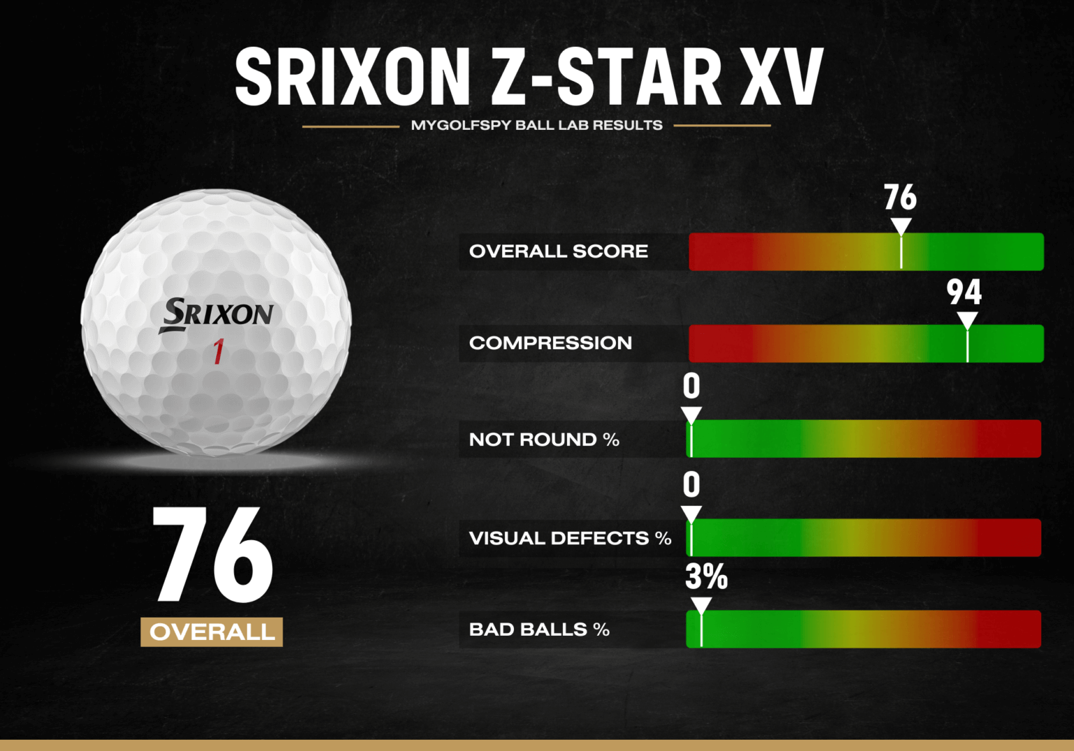 Ball Lab: Srixon Z-Star XV | MyGolfSpy